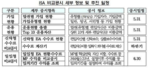 "ISA수수료·수익률, 한눈에 비교하고 가입한다"…'ISA다모아' 가동 : 네이트 뉴스