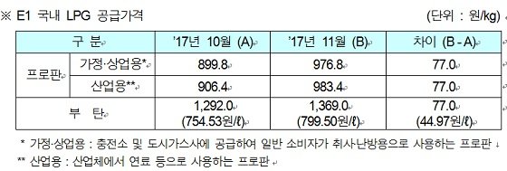 E1, 11월 국내 LPG 가격 '㎏당 77원' 올린다 : 네이트 뉴스