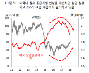 국제유가 3년래 최고치…"WTI 70달러대 상승 전망" : 네이트 뉴스