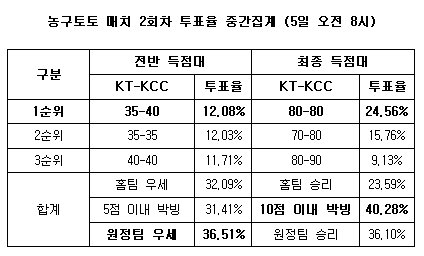 [스포츠토토] 농구토토 매치 2회차 'KT-KCC 접전' 전망 : 네이트 스포츠