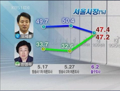 KBS '디시전-K' vs MBC '데이터쇼' vs SBS '바이폰'…선거방송 코 앞 : 네이트 연예