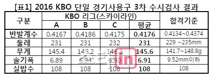 KBO, 공인구 3차 수시검사 결과 '모두 합격' : 네이트 스포츠