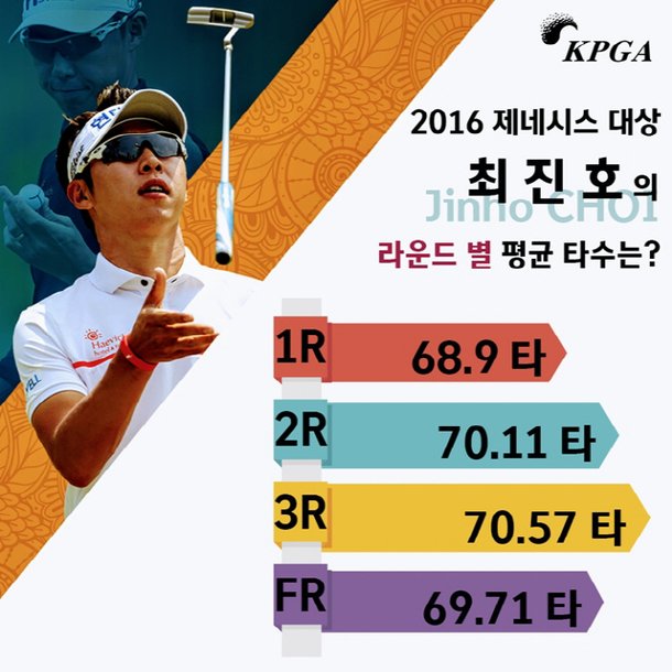 KPGA 4관왕 최진호, 첫날 몰아치기로 필드 지배…"평균 68.9타 1위" : 네이트 스포츠