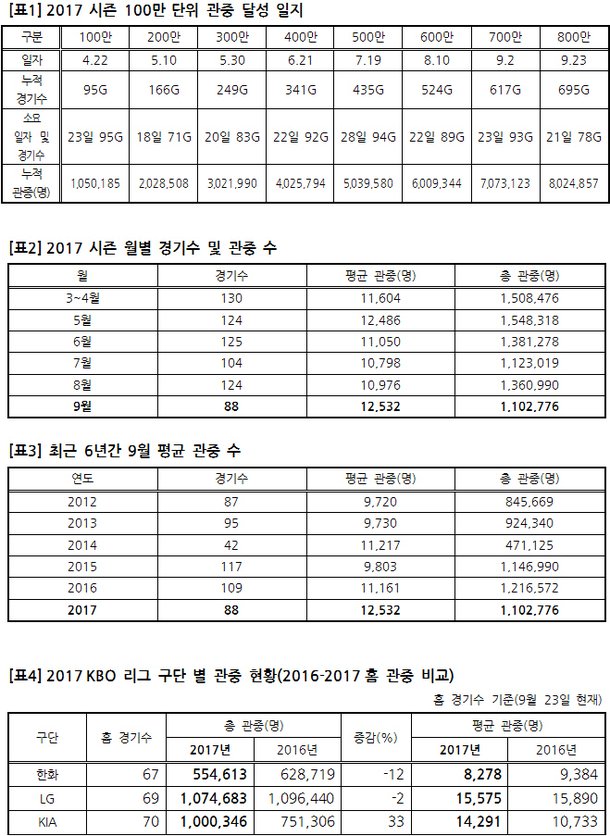 2017 KBO 리그 '2년 연속 800만 관중' 돌파 : 네이트 스포츠