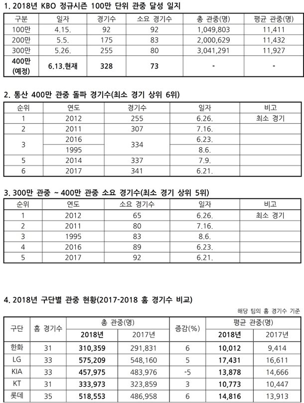 2018 KBO리그. 오늘 400만 관중 돌파 눈앞 : 네이트 스포츠