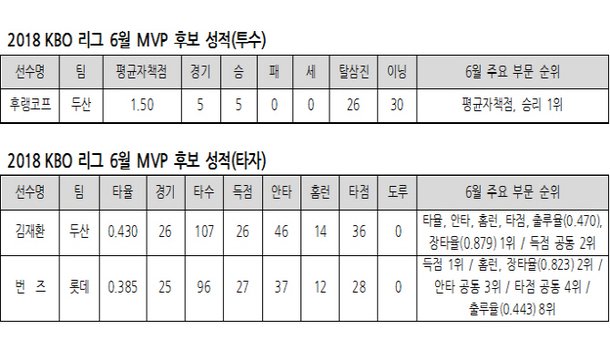 후랭코프-김재환-번즈, KBO리그 6월 MVP '3파전' : 네이트 스포츠