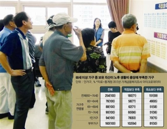 [실버 일자리]돈줄 마르는 노후…노인가구 3명중 2명 생활비 충당 못해 네이트 뉴스