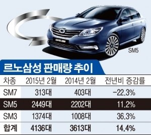 'SM5 노바', 'K5'도 넘어서나? 상승세 타는 SM 시리즈 : 네이트 뉴스