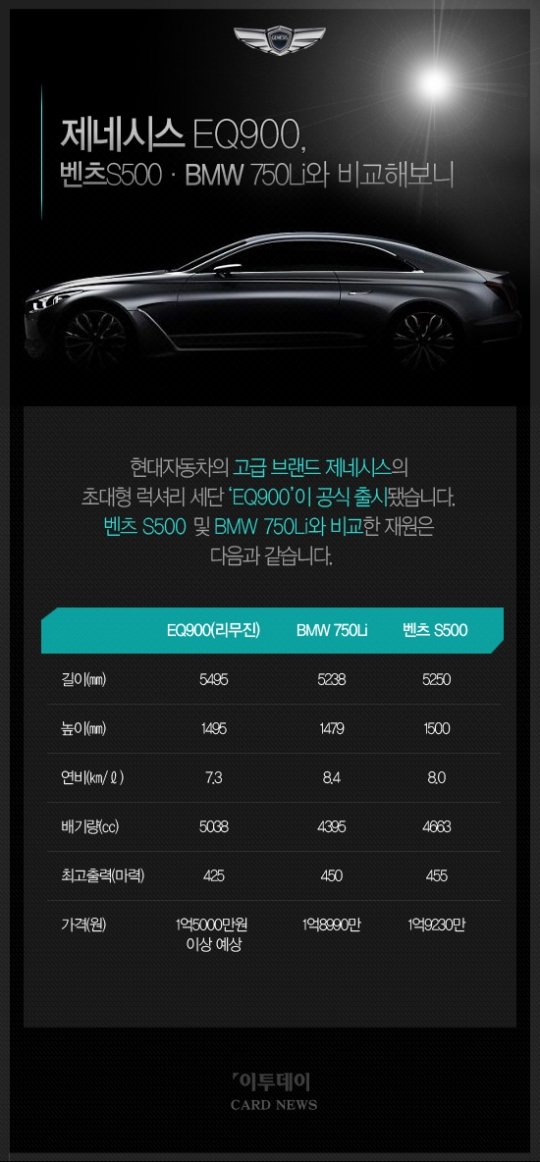 [카드뉴스] 제네시스 EQ900, 벤츠S500·BMW 750Li와 비교해보니 : 네이트 뉴스