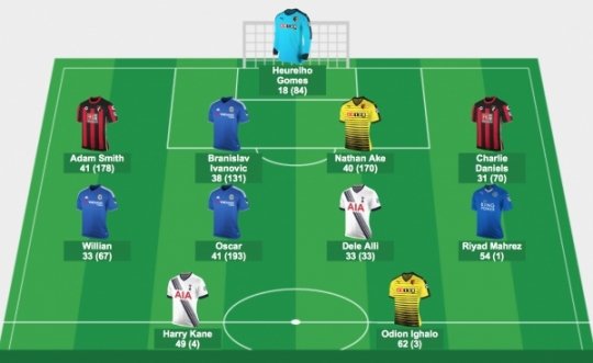 '손흥민 동료' 해리 케인·델레 알리, EPL 17라운드 베스트 11 뽑혀 : 네이트 뉴스