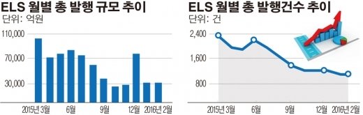 엇갈린 'E 형제'의 운명…ETF '각광' ELS '외면' : 네이트 뉴스