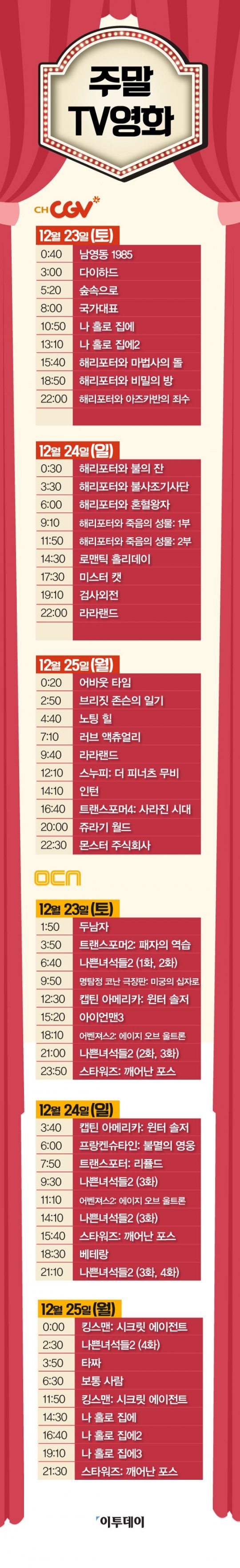 크리스마스 연휴 TV 주말 영화(채널cgv·OCN)…나 홀로 집에·해리포터 시리즈·인턴 등 : 네이트 뉴스