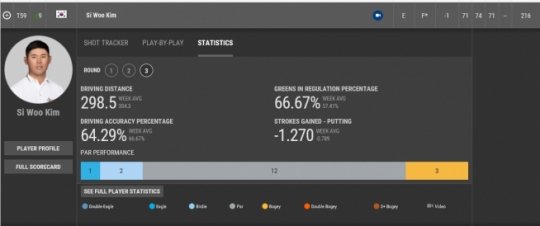 374야드 날린 멀리낙스 62타 폭풍타…존슨, 랜드리, 멀리낙스, 최경주, 김시우의 PGA투어 발레로 텍사스 3R 기록비교 : 네이트 뉴스