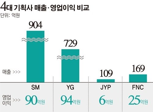 SM·YG·JYP·FNC, 깜짝 어닝서프라이즈에 '함박웃음' : 네이트 연예