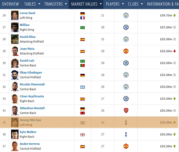 [EPL ISSUE] '21골' 손흥민, 시장 가치 380억…EPL 전체 28위 : 네이트 스포츠