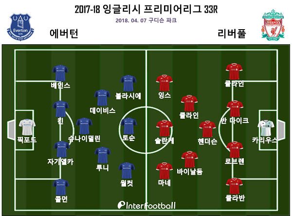 [EPL 리뷰] '살라 없는' 리버풀, 에버턴과 0-0 무승부…3G 무패 : 네이트 스포츠