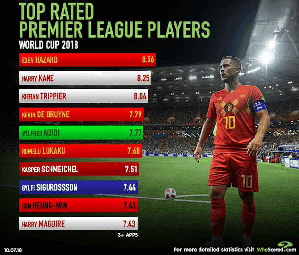 [WC ISSUE] 손흥민, 월드컵 참가 EPL 선수 중 평점 9위…1위 아자르 : 네이트 스포츠