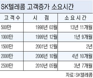 SKT 가입자 2500만 돌파 : 네이트 뉴스