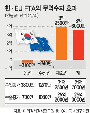 한－EU FTA，GDP 최대 5.6％ 증대 : 네이트 뉴스
