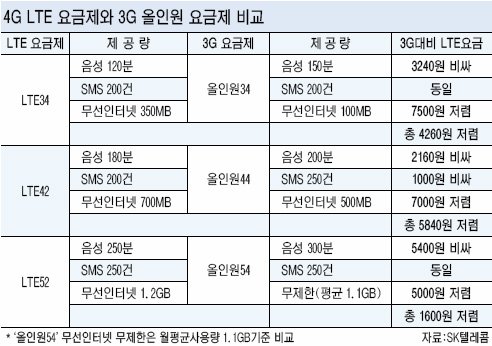SK텔 요금제 출시 “LTE폰 무제한 요금 폐지” : 네이트 뉴스