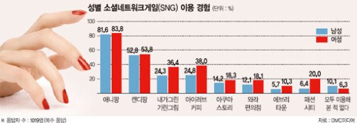 소셜게임·SNS '2030 여성 파워' 막강 : 네이트 뉴스