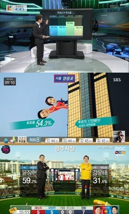 지상파 3사 개표방송 시청률, SBS-KBS-MBC순 '박빙' : 네이트 뉴스