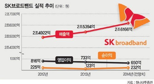 [포춘클럽 라운지] (168) SK브로드밴드, IPTV 40% 초고속 성장 실적개선 이끈다 : 네이트 뉴스