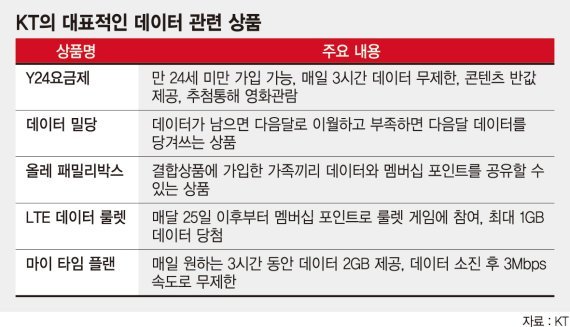 Y24·밀당 요금제 잇단 히트, KT의 비결은 '열린 소통' : 네이트 뉴스
