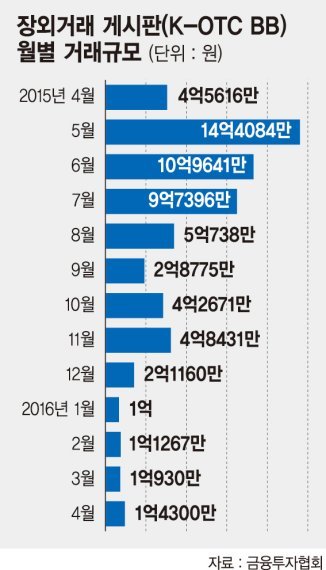 '장외 모험자본 투자' K-OTC BB 도입 1년 : 네이트 뉴스