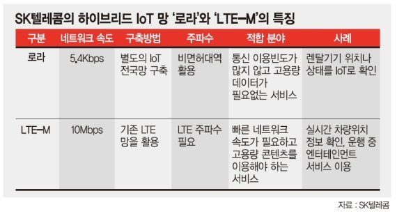 SKT, IoT전용망 활용 사업 다각화 활발 : 네이트 뉴스