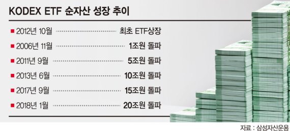KODEX ETF 순자산 20조 돌파 : 네이트 뉴스