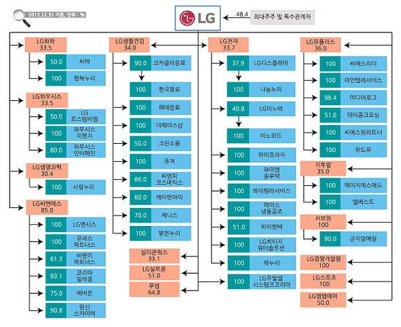 [기업해부] LG그룹 ②지분구조…모범적 지배구조 눈길 : 네이트 뉴스