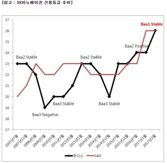 SK이노베이션, 무디스 신용등급 '역대 최고' Baa1 획득 : 네이트 뉴스