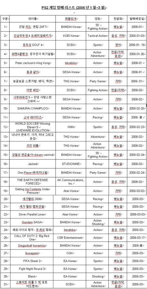 SCEK, 2006년 1/4분기 게임 발매 라인업 발표 : 네이트 뉴스
