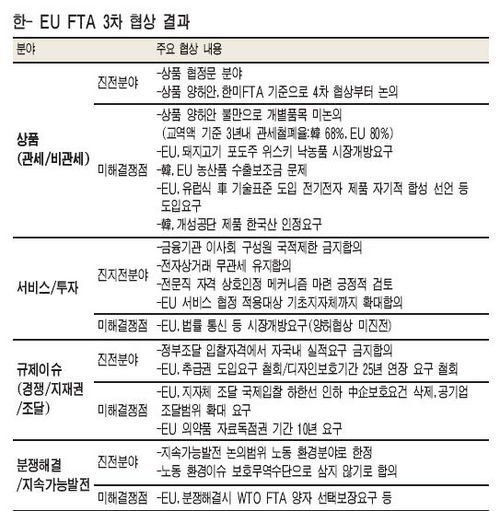 한.EU FTA 3차협상 종결‥협상내내 EU 강공에 밀려 : 네이트 뉴스