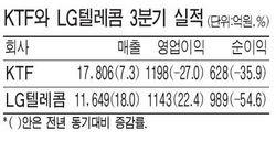 엇갈린 이통株 ‥ KTF, 이익 감소 … LG텔, 영업익 1143억 : 네이트 뉴스