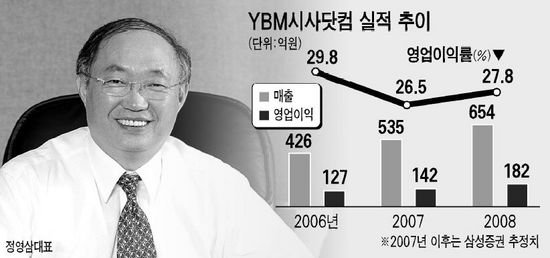 [CEO에게 듣는다] 정영삼 YBM시사닷컴 대표 "올 MOS 30만명 응시 … 새 성장동력으로" : 네이트 뉴스