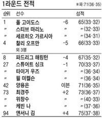 美 PGA 더 바클레이스 1R 양용은 71타ㆍ우즈 70타…첫날 막상막하 : 네이트 스포츠