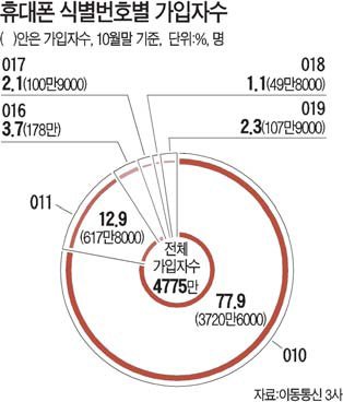KT "011, 016도 옴니아ㆍ아이폰 쓸수 있다" : 네이트 뉴스