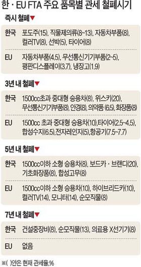 [한ㆍEU FTA발효 D-4] 2018년엔 모든 공산품 무관세…10년간 실질GDP 5.6% 늘듯 : 네이트 뉴스