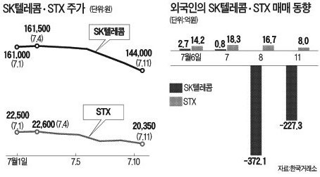 외국인, SKT는 팔면서 STX 매수 왜? : 네이트 뉴스