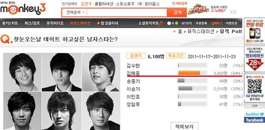 JYJ 김재중, 데이트 하고 싶은 남자스타 1위 : 네이트 뉴스