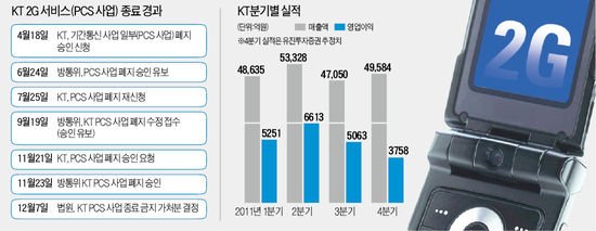 법원 "2G 서비스 종료 안돼"…KT, 이미지 '먹칠' 실적은 '빨간불' : 네이트 뉴스