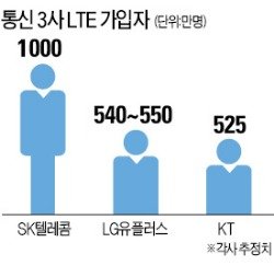 SKT, LTE고객 1000만명…상용화 1년9개월만에…세계 4번째 : 네이트 뉴스