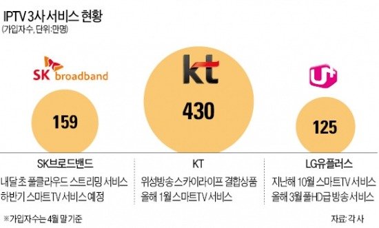 SK "클라우드 스트리밍으로 IPTV 선두될 것" : 네이트 뉴스
