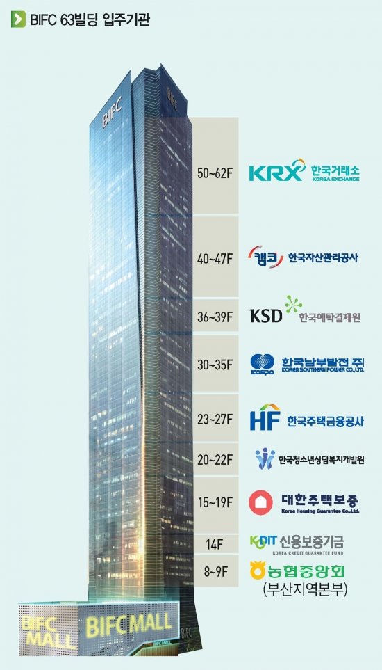 부산 BIFC몰 입주 1년전에 분양하는 까닭은? : 네이트 뉴스