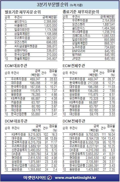 [마켓인사이트] 골드만삭스 M&A 재무자문 1위…우리證 ECM, KB투자證 DCM '선두' : 네이트 뉴스
