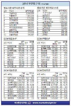 [마켓인사이트] 골드만삭스 M&A 재무자문 1위…우투證 ECM, KB투자證 DCM '선두' : 네이트 뉴스