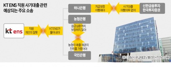 KT ENS "대출심사 소홀" vs 은행 "인감증명서만 10장 받아" : 네이트 뉴스