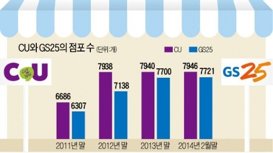 편의점업계 치열한 1위 싸움, 순위 바뀌나…CU 주춤한 사이 턱밑 쫓아온 GS25 : 네이트 뉴스